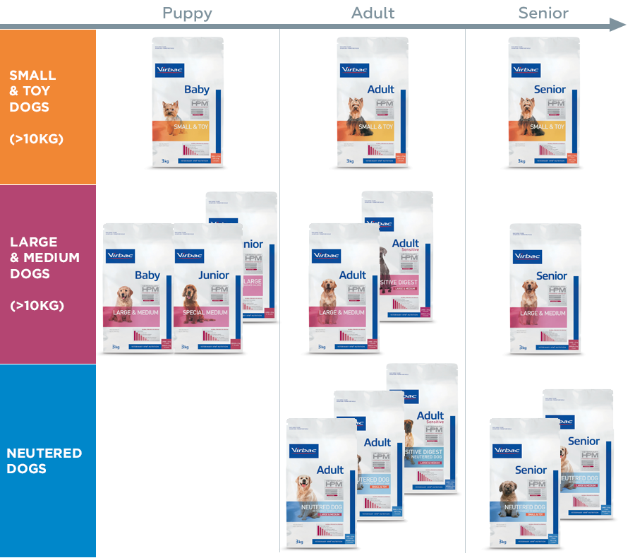 VETERINARY HPM® Lifestage Range